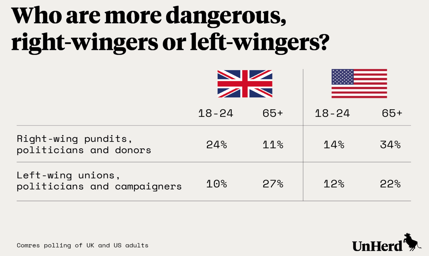 Who are more dangerous? Right-wingers or left-wingers? The generations ...