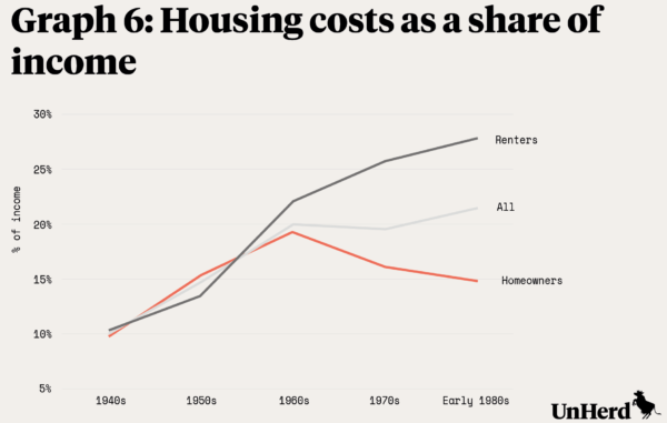 Home truths – Part I: The UK housing crisis in six graphs - UnHerd