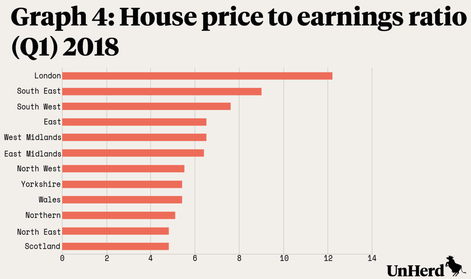 Home truths – Part I: The UK housing crisis in six graphs - UnHerd