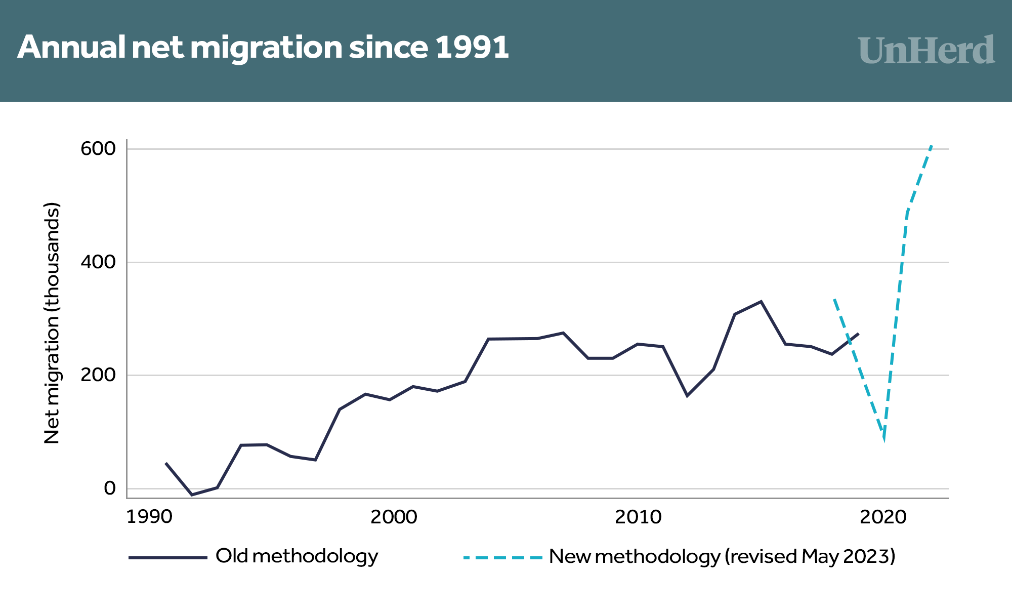 Why high net migration is going to continue - UnHerd