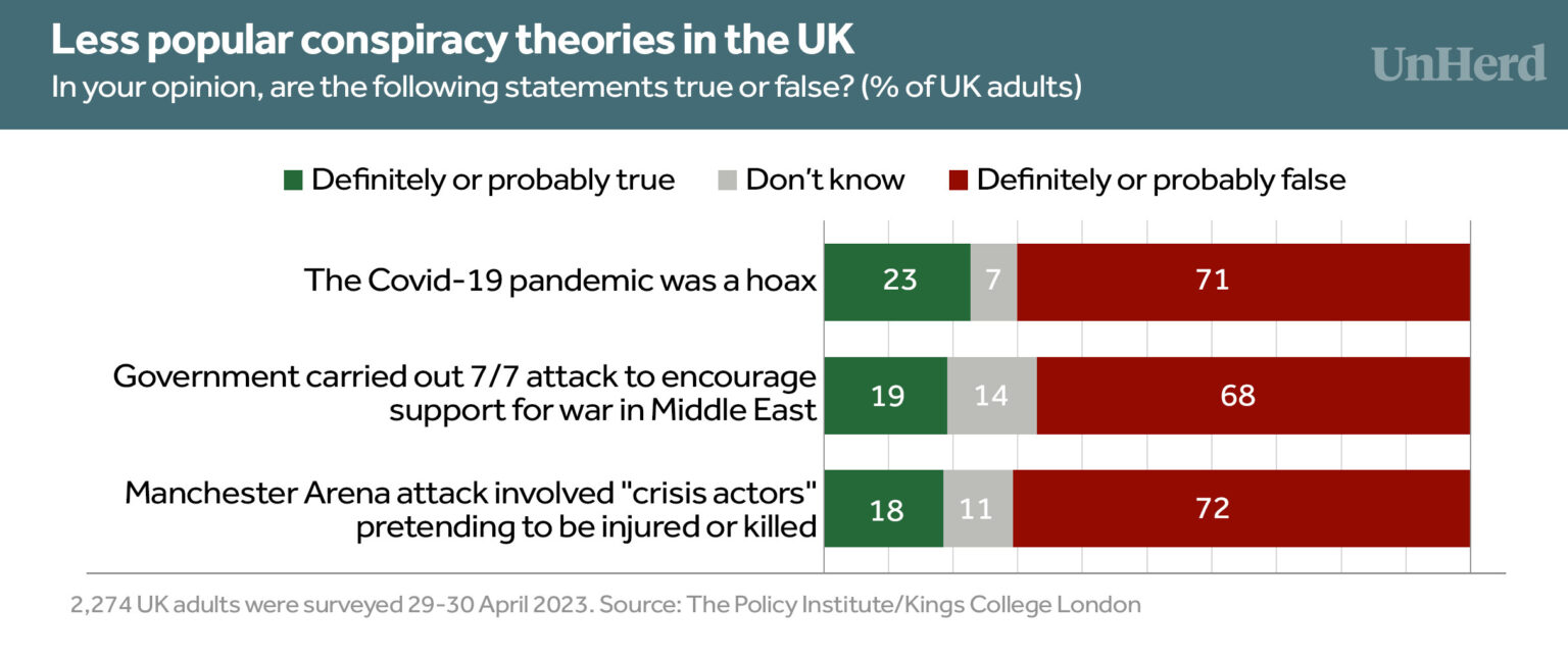 One in three Brits believe in Great Replacement Theory - UnHerd